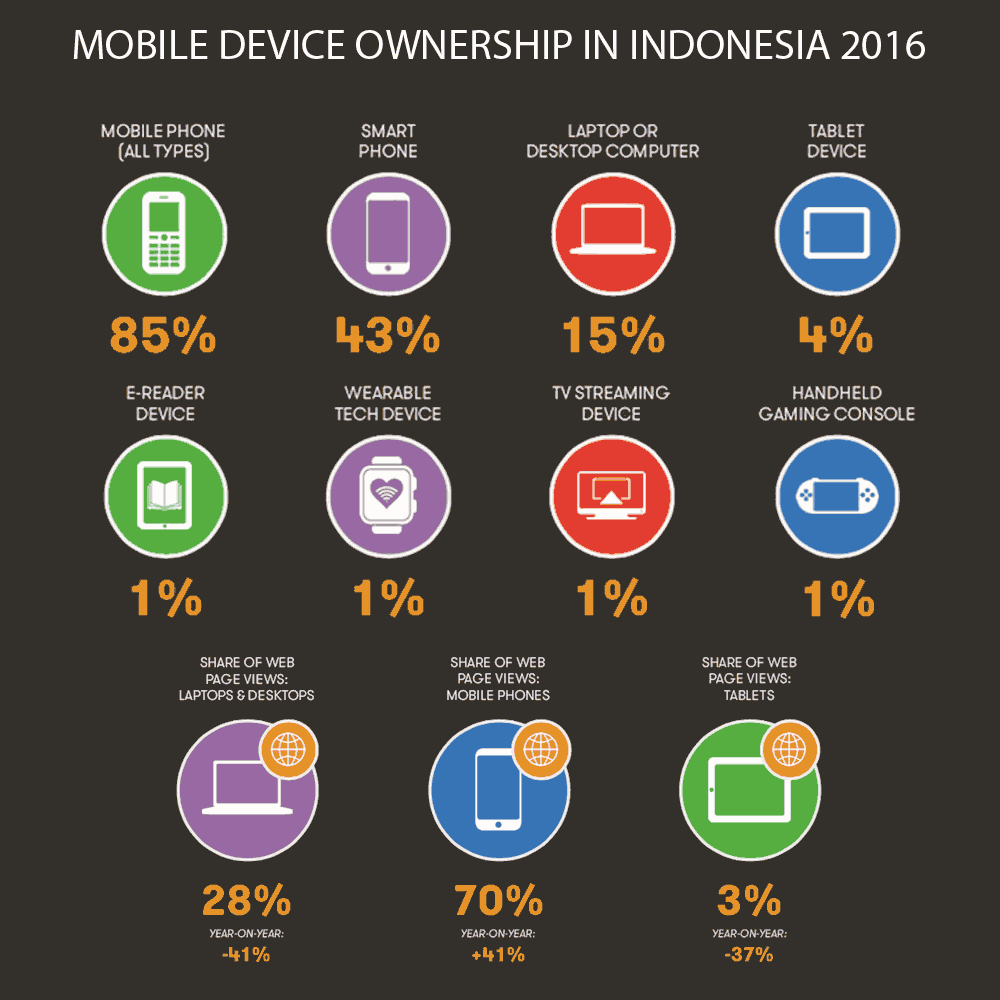 Mobile Internet And Social Media In Indonesia: Plenty Of Room To Grow ...