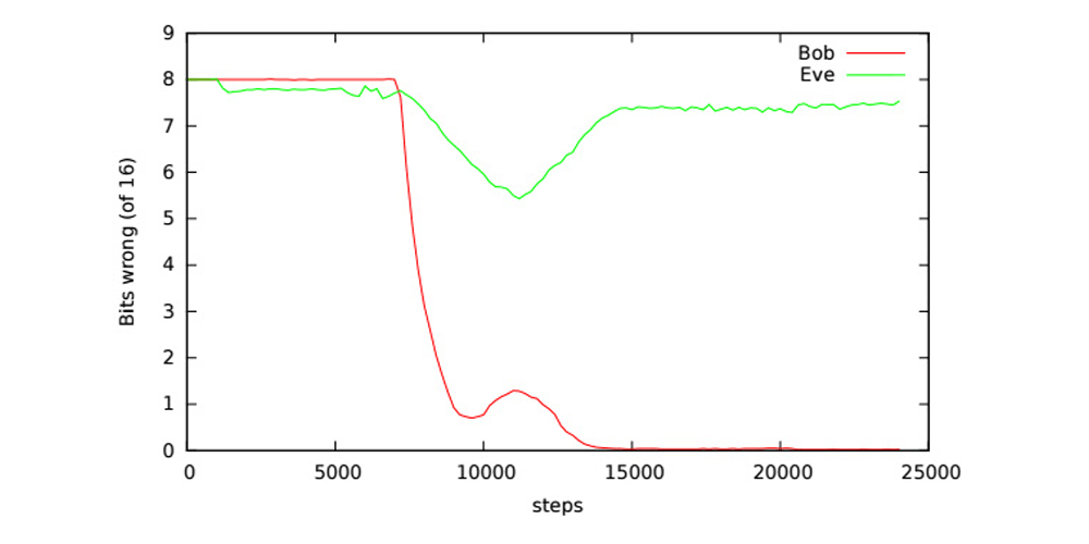 Google Teaches AI To Create Their Own Encryption: The Result Is An ...