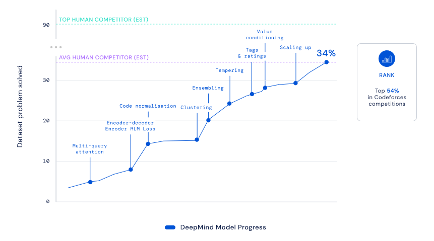 DeepMind’s 'AlphaCode' AI Is 'Competitive' With Humans When It Comes To ...
