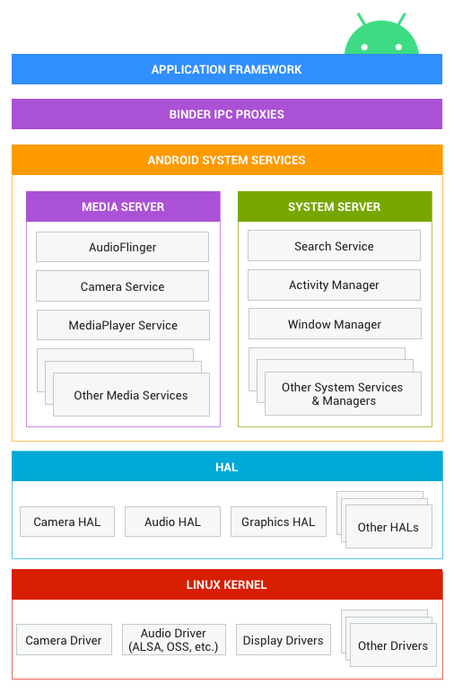 Android And iOS Memory Management, And How Are They Different | Eyerys