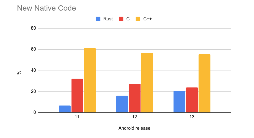 Android Is A Lot Safer When It Uses Rust, Said Google | Eyerys