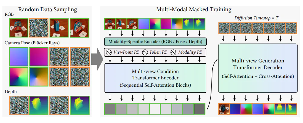 Apple's 'Matrix3D', A 'Large Photogrammetry Model': Creating 3D Scenes ...