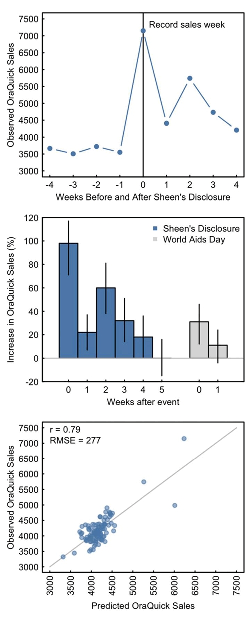 The "Charlie Sheen Effect" | Eyerys