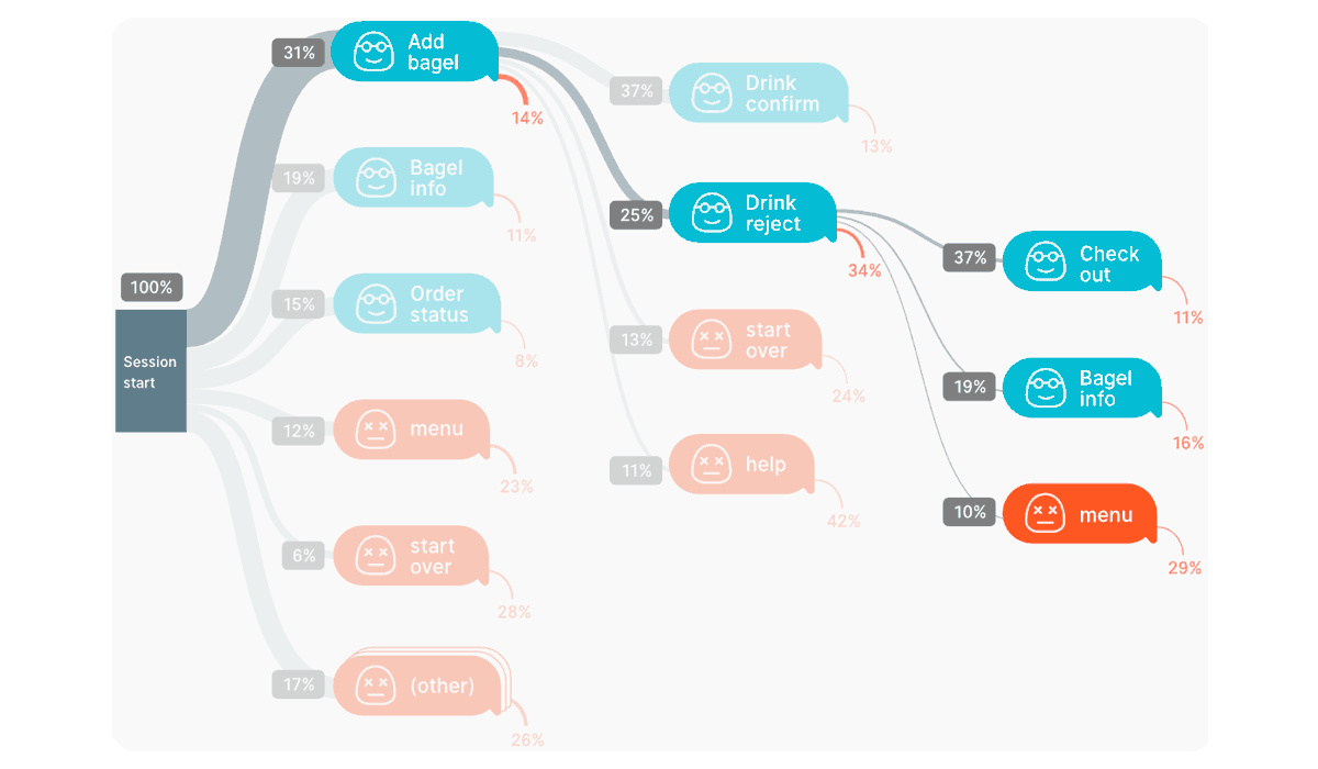 Google Opens Its 'Chatbase' Bot Analytics Platform To Everyone | Eyerys