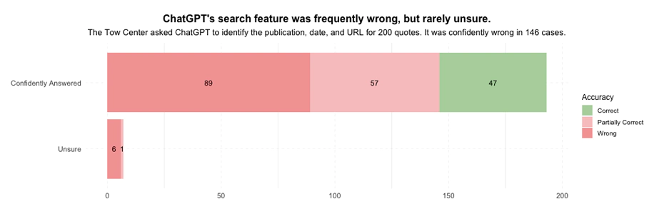 How ChatGPT Search Suffers From Inconsistency, As Its AI Remains ...