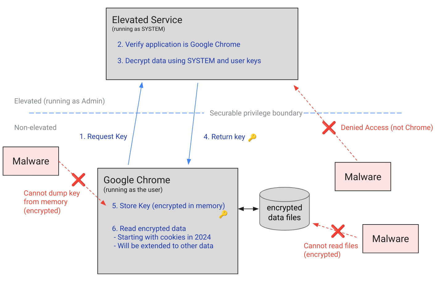 Google Chrome Introduces 'App-Bound Encryption' Encryption To Protect Cookies From Malware | Eyerys