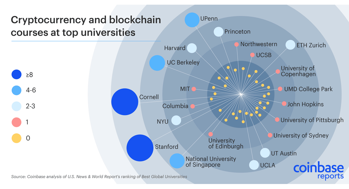 Blockchain And Cryptocurrency Courses Popular With University Students ...