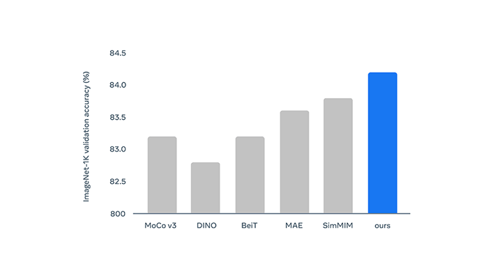 This 'Data2vec' AI From Meta Can Work With Speech, Vision, And Text, All At Once | Eyerys