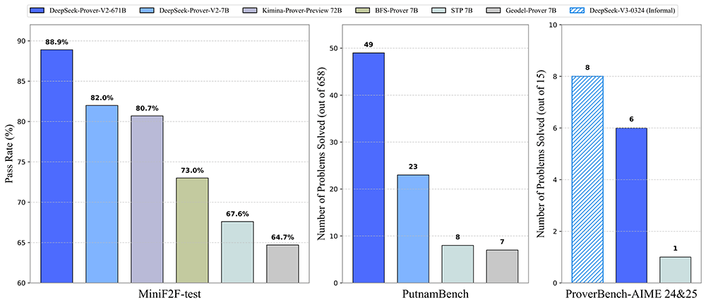 'DeepSeek-Prover-V2' Is An Open-Source Model To Solve Complex Formal ...