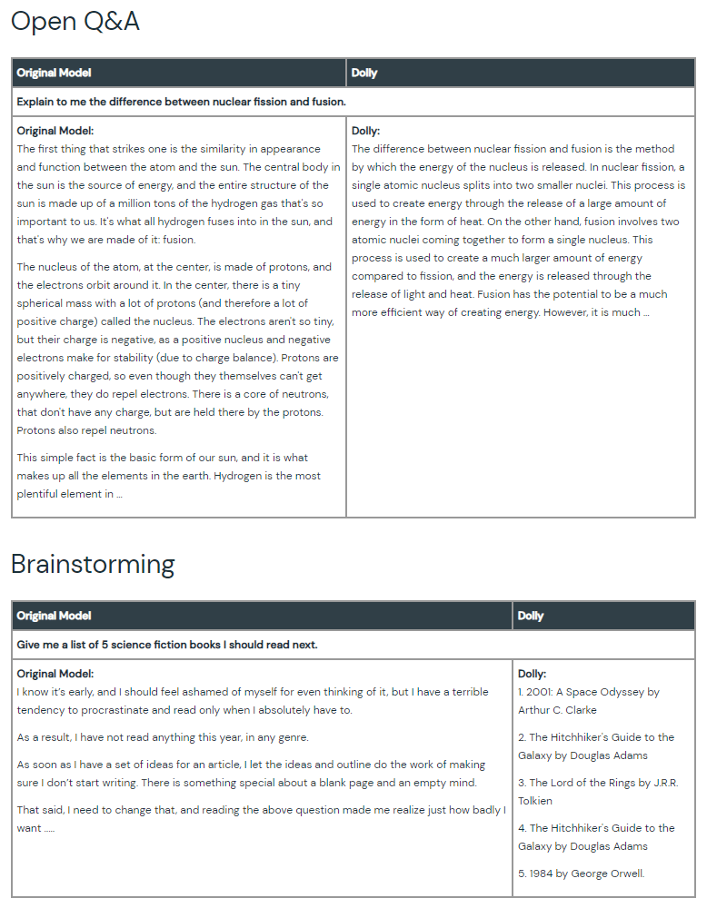 Databricks Introduces 'Dolly', A GPT-4-Like AI That Is Open-Sourced, And Cheaper To Train | Eyerys