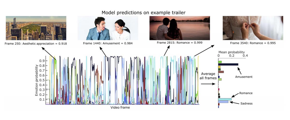 With 'EmoNet', AI Gets More In Touch With Human Feelings And Emotions ...