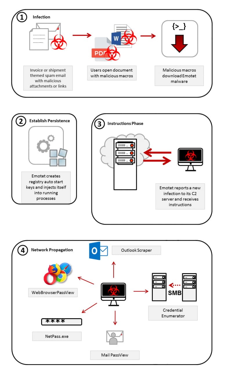 Authorities From 8 Countries Have Taken Down Emotet's Worldwide Botnet ...