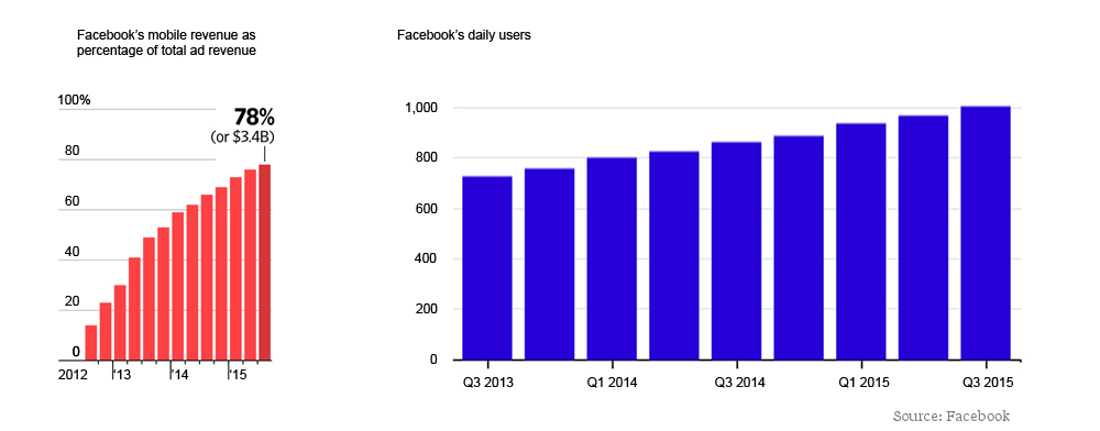 Facebook And Its All-Time High: Going Forward For More | Eyerys