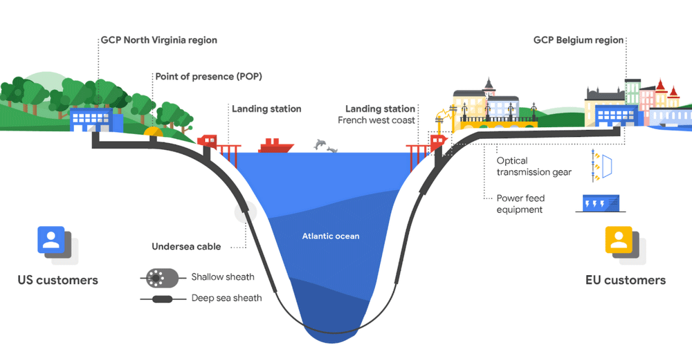Google Dunant Intercontinental Undersea Cable Goes Live With Speed Up ...