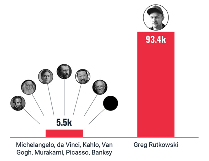 How A Digital Artist Becomes More Popular Than Picasso Because Of AI ...