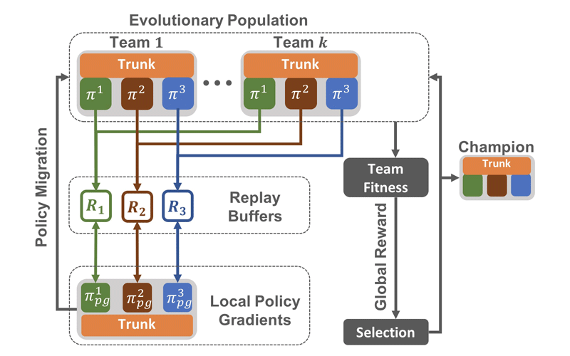 With 'MERL', Intel Wants AI Systems To Work Together To Solve Bigger ...
