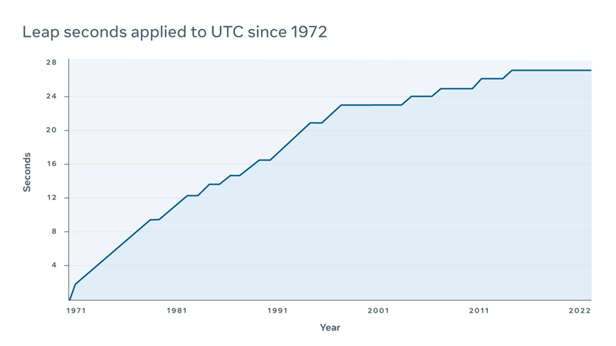 Tech Companies Propose To End The 'Devastating' Leap Seconds | Eyerys