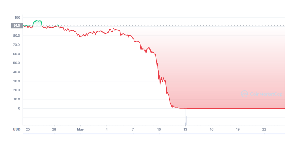 The Fall Of The Terra-Luna Cryptocurrency That Wiped $45 Billion In ...