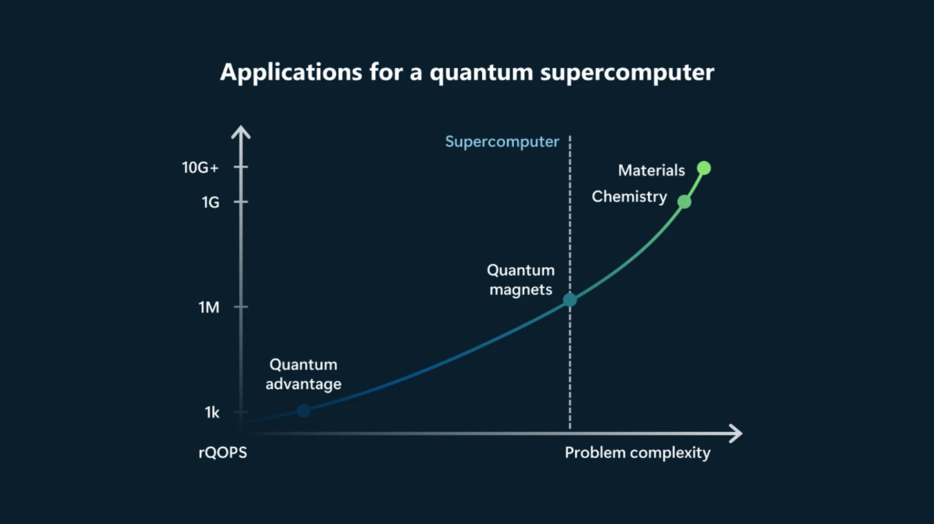 Microsoft Has Completed The First Step Towards Building A Quantum ...
