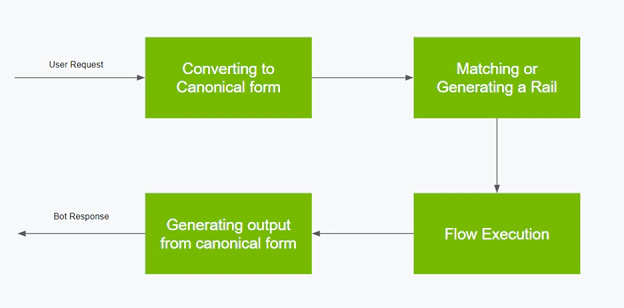 Nvidia Introduces 'NeMo Guardrails' As A Tool For Creating Safer And ...