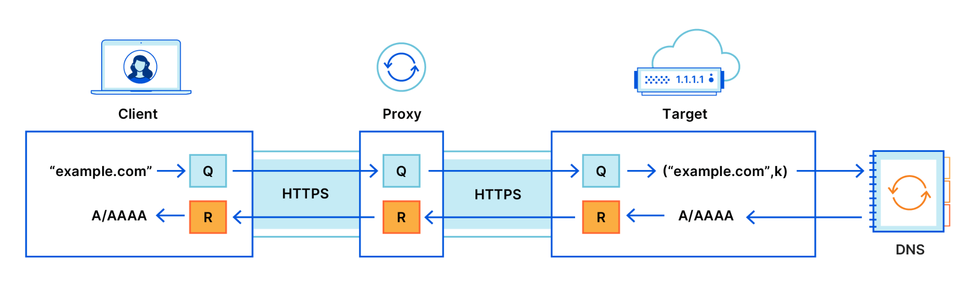 Dns Over Https Cloudflare