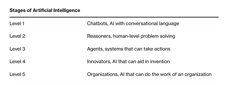 OpenAI's Grading System For AI Smartness: A Progress To 'Human-Level’ Problem Solving Skills ...