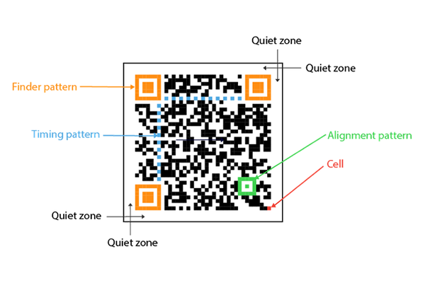 Decoding QR Codes, The Quick Response Squares: Scan And Discover | Eyerys