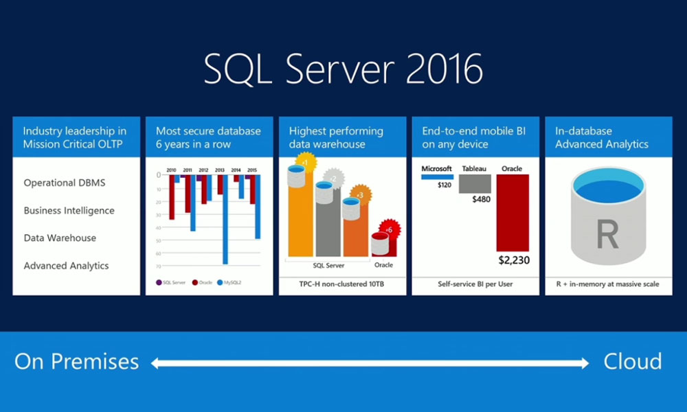 Microsoft In Loving Linux, SQL Server 2016 And Its Step Into Open ...
