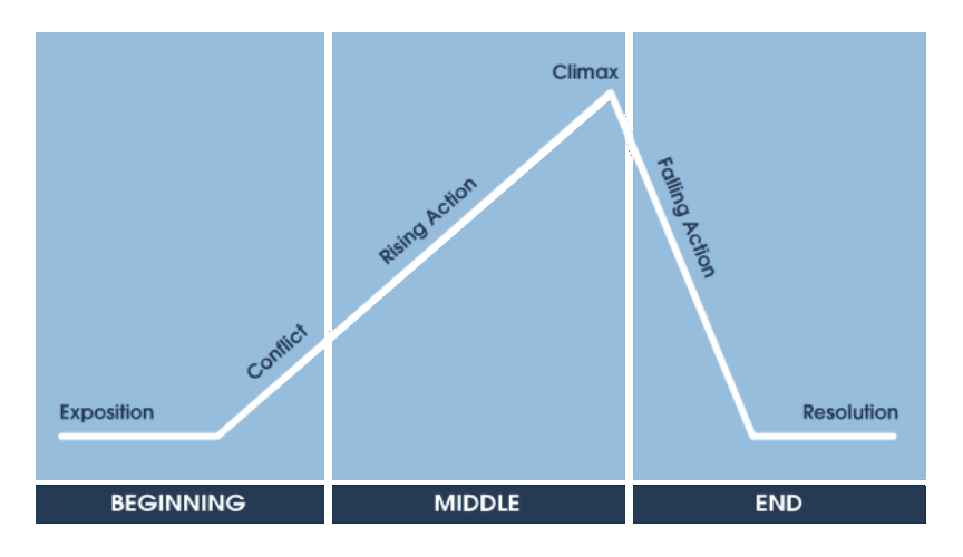How And Why A Complete Story Can Help Marketers Influence Their Readers ...
