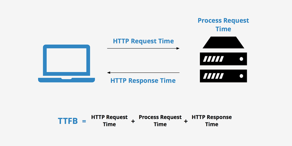 Improving Your Server Response Time: Every Millisecond Matters | Eyerys
