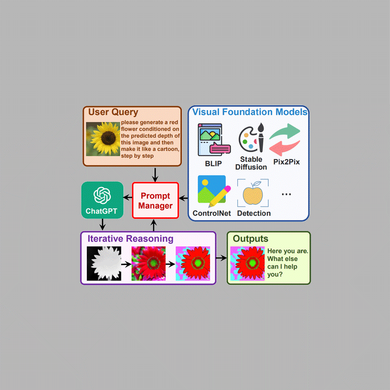Microsoft Announces 'Visual ChatGPT' To Allow Users Interact With ... Microsoft Announces 'Visual ChatGPT' To Allow Users Interact With ...