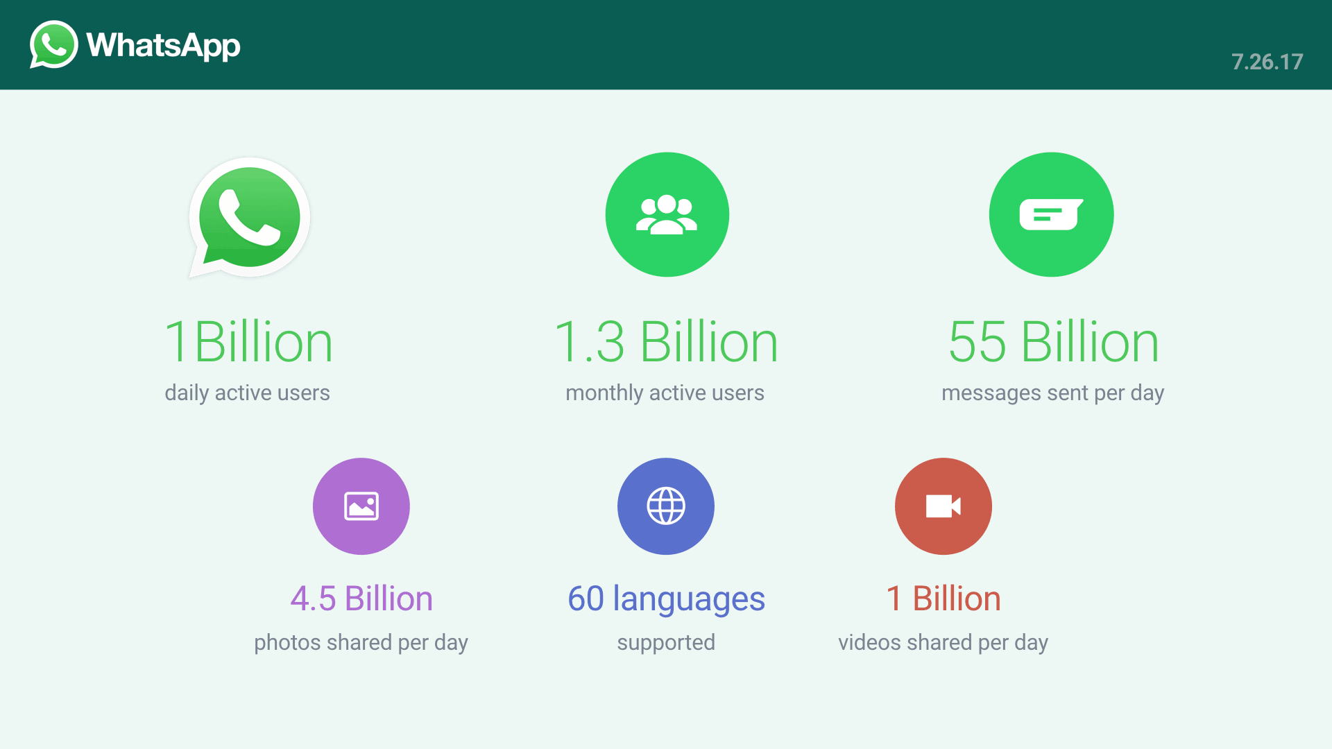 1 billion people use WhatsApp every single day | Eyerys