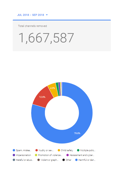 Battling Inappropriate Content, YouTube Removed 1.6 Million Channels In ...
